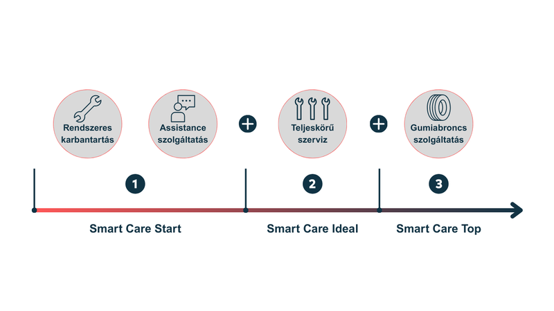 Smart care | Porsche Finance Group Hungary
